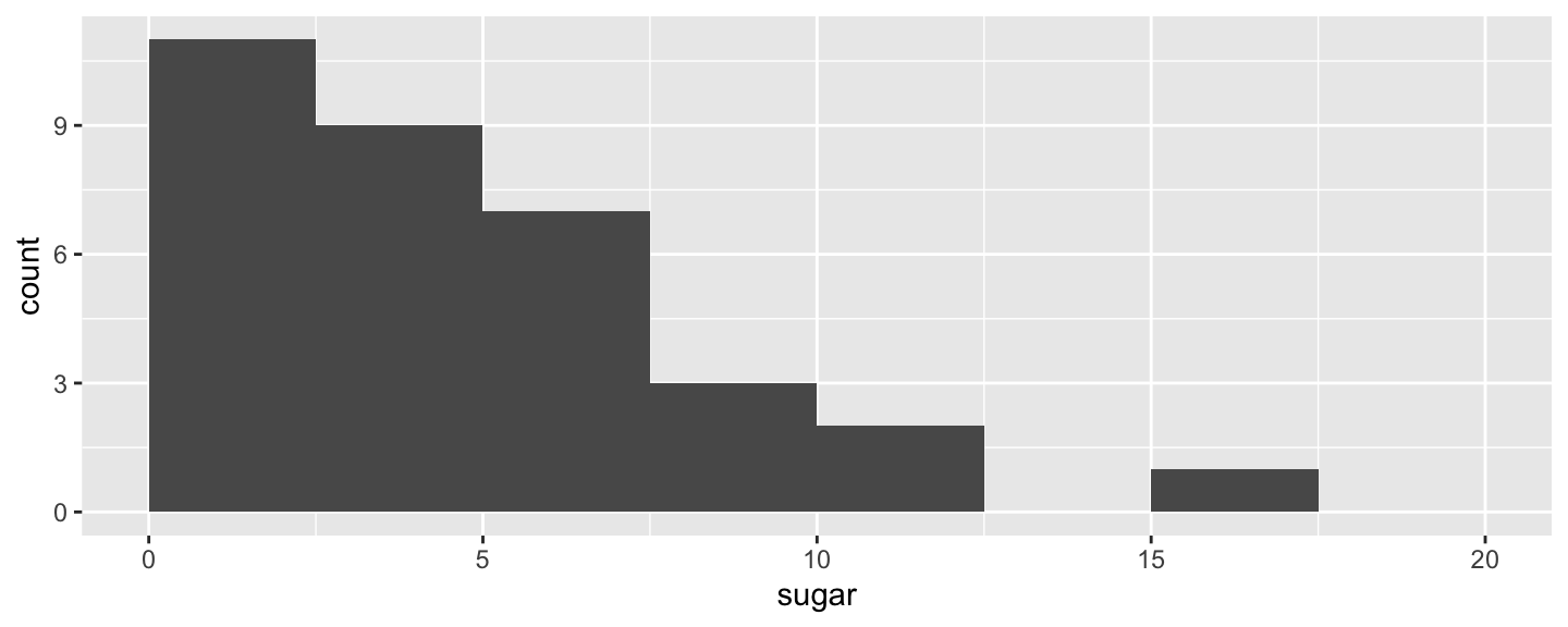 Graphiques avec ggplot2