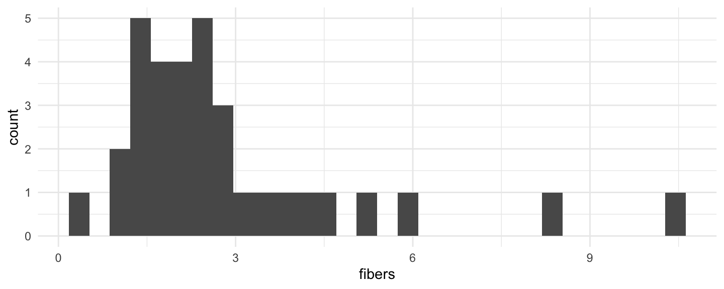 Graphiques avec ggplot2